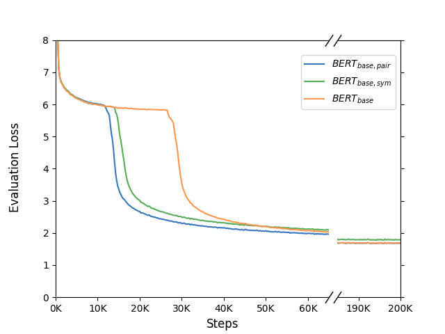 Symmetric Dot-Product Attention for Efficient Training of BERT Language Models | TRAILS
